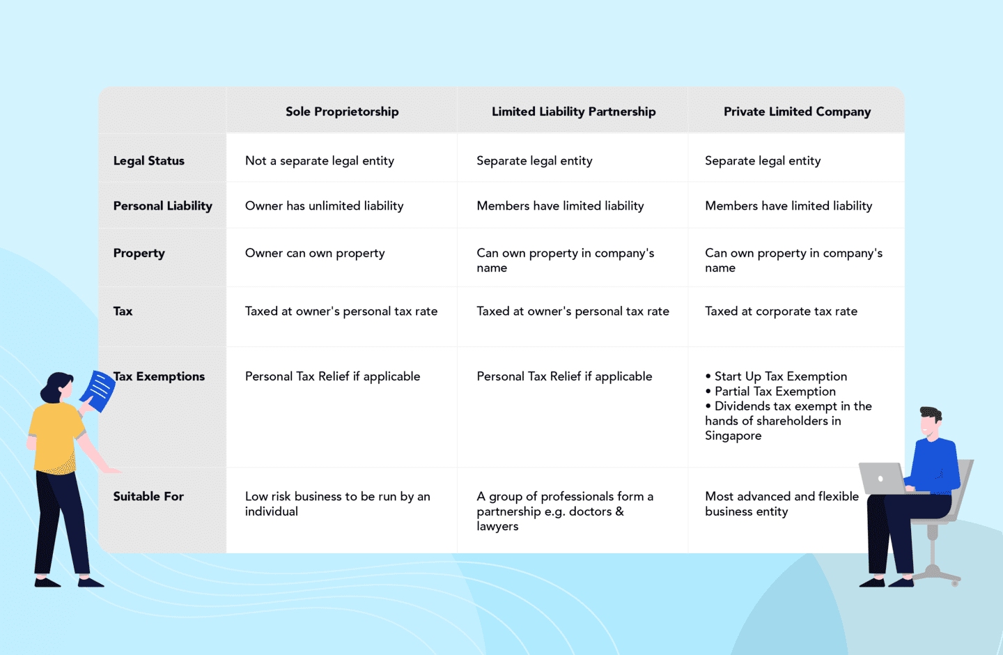 Private Limited Company Vs Sole Proprietorship Partnerships Lendingpot